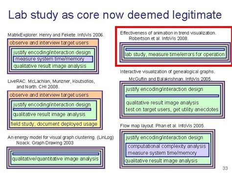 A Nested Model For Visualization Design And Validation