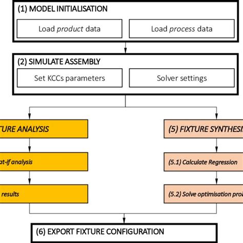 3 Simulation Workflow Download Scientific Diagram