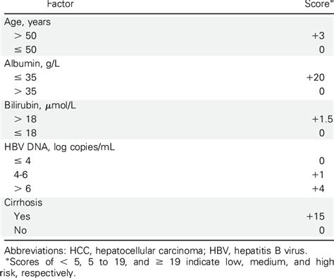 Components Of The Hcc Prediction Score Download Table