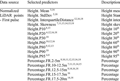 Ga Selected Predictor Variables From Remote Sensing Data The