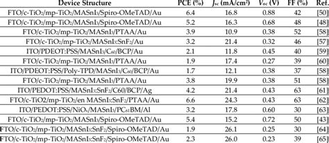 Photovoltaic Parameters Of Masni3 Based Pscs Download Scientific Diagram