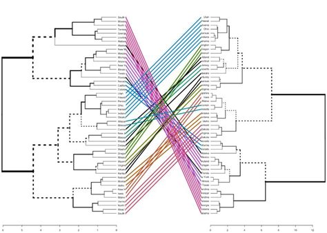 Hierarchical Cluster Analysis · Uc Business Analytics R Programming Guide