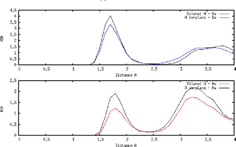 Figure 4 13 From The Silica Water Interface From The Analysis Of Molecular Dynamic Simulations