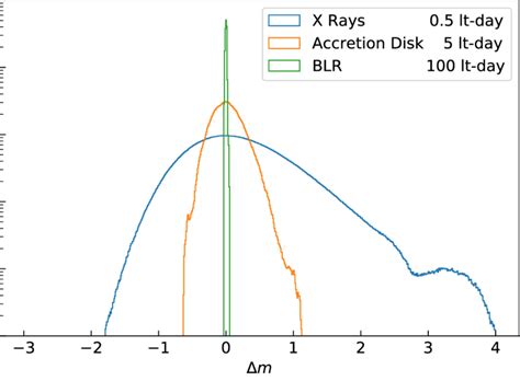 Microlensing Magnification Histograms For Image B Of Lens System Psj