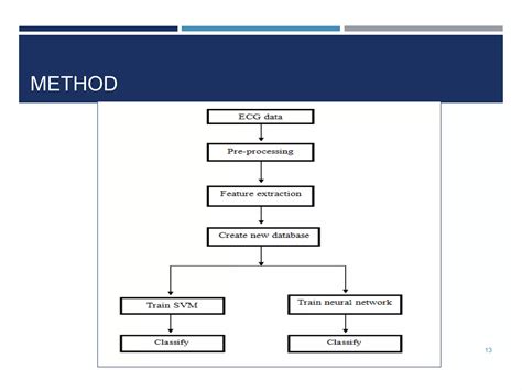 Ecg Classification Using Svm Ppt