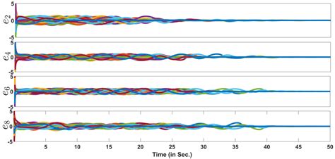 evolution of errors e 2i x 2i − x 2 i 1 i 1 4 with randomly