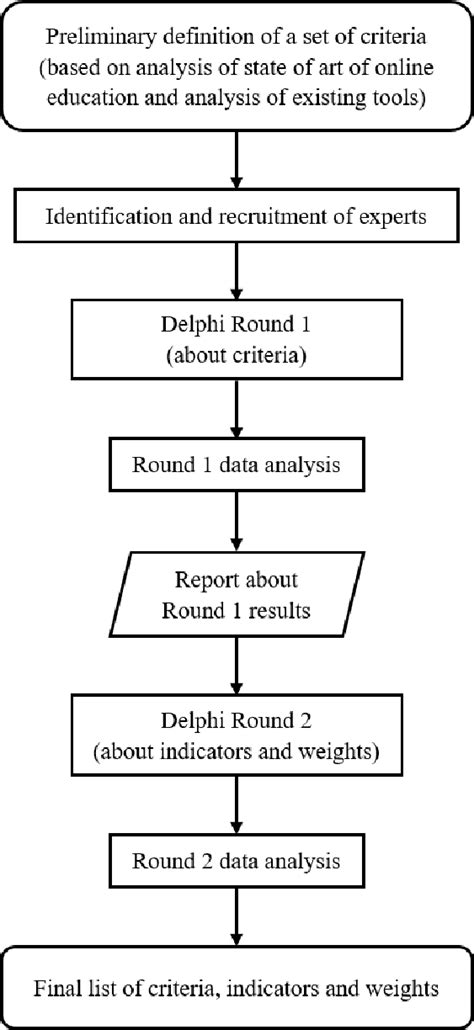 Delphi Study Research Design Download Scientific Diagram