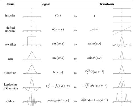 Prove The Properties Of The Fourier Transform Listed In Table And Derive