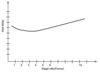 Max Fanout Of A CMOS Gate VLSI Design Interview Questions With Answers Ebook