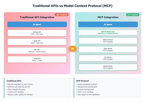 How Mcp Is Transforming Ai Integration Beyond Apis