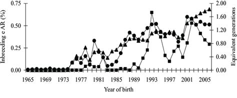 Nbreeding Variation Squares And Average Relatedness Coefficient Ar