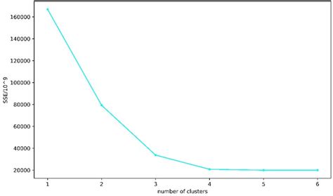 An Example Of Elbow Plot Download Scientific Diagram