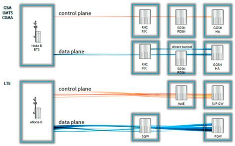 2G 3G Network Structure And 4G Network Structure Download Scientific Diagram
