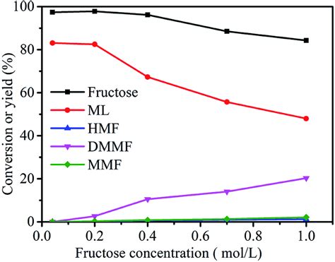 Effect Of Fructose Concentration On The Synthesis Of Ml From Fructose