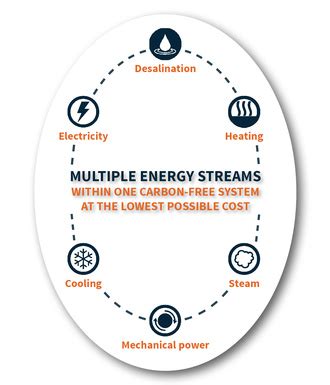 Integrated Energy Systems
