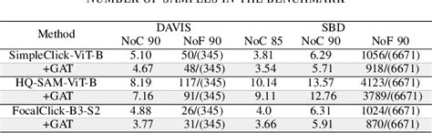 Table Ii From Structured Click Control In Transformer Based Interactive Segmentation Semantic