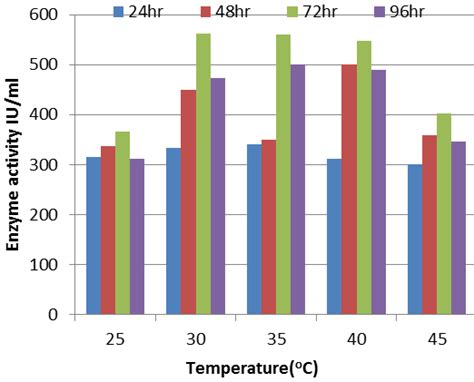 Effect Of Temperature On Protease Production By Aspergillus Oryzae Download Scientific Diagram