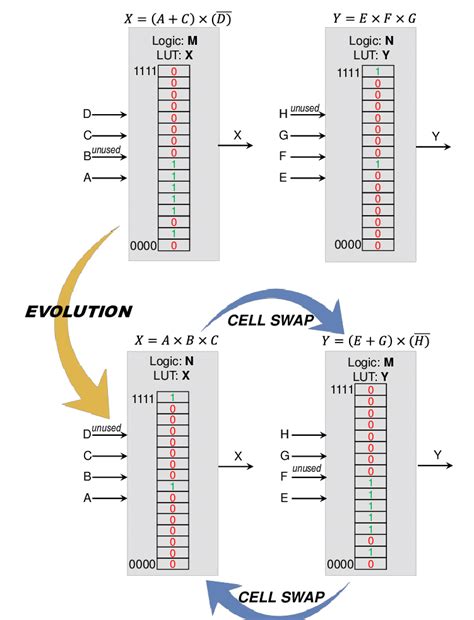 Cell Swap For Refurbishment Of Fpga Configurations Download Scientific Diagram