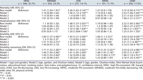 Multivariate Associations Between Physical Activity Trajectories And
