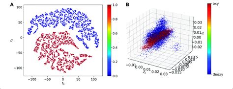 cvae based deep learning analysis the reduced dimensional latent