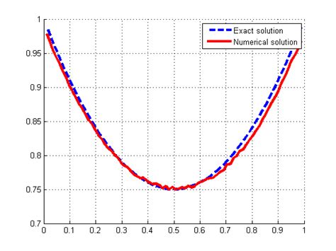 Results of reconstruction from noisy measured data with a ρ b Download Scientific