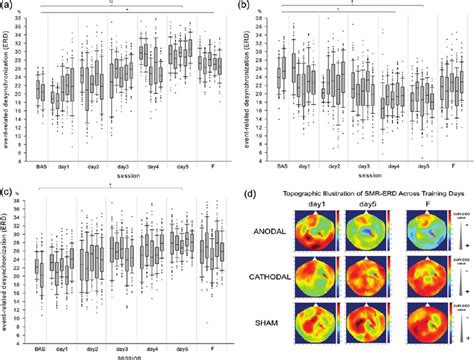 Hebbian Learning To Control Smr Oscillations In A Representative