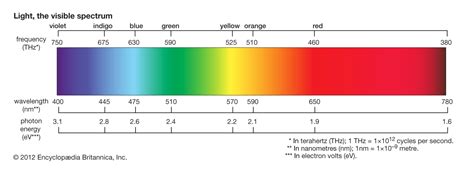 Wavelength Of Light Photosynthesis