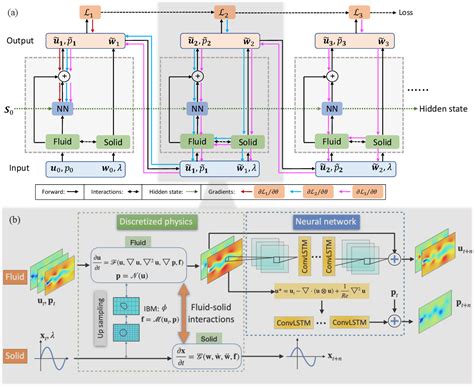 Figure 1 From Differentiable Hybrid Neural Modeling For Fluid Structure