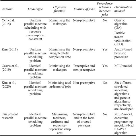 Table 1 From Scheduling The Capacitated Identical Parallel Machines
