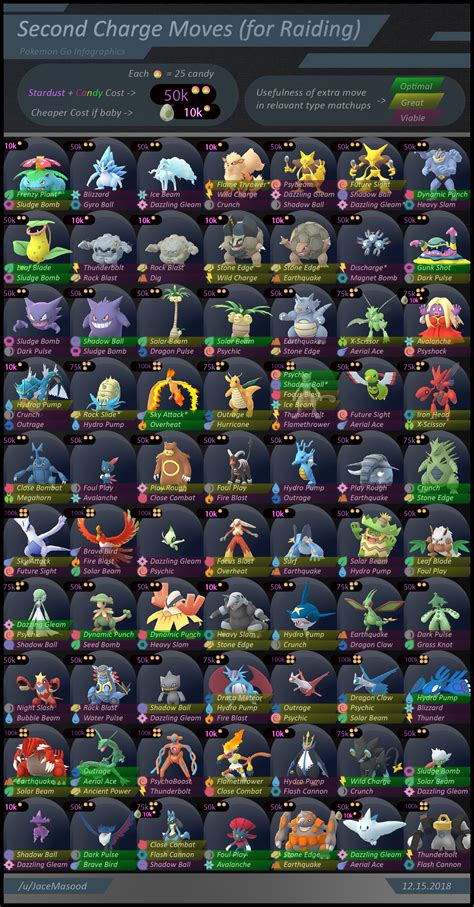 Second Charge Moves For Raiding Pokemon Pokedex Pokemon Chart Pokemon