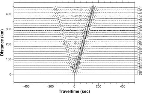 Record Section Plot Of Vertical Component Stacked Cross‐correlograms Download Scientific