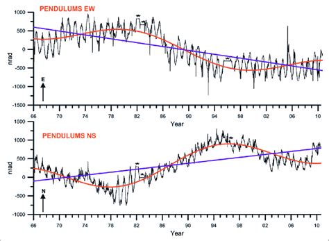 Tilt Observation Black From 1966 Secular Variation Violet Secular Download Scientific