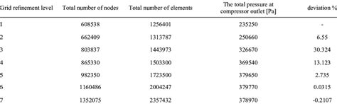 Mesh Refinement Levels Download Table