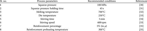 Squeeze Casting Process Parameters Used For The Fabrication Of