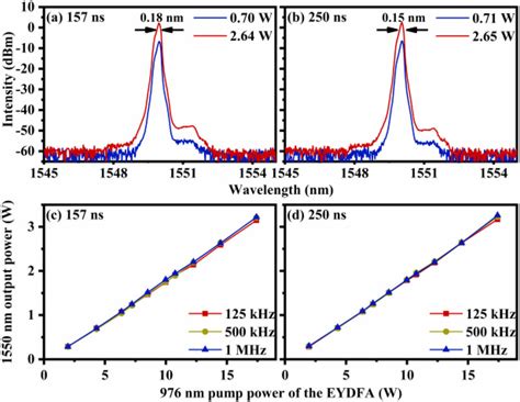 raman pump source spectra at different output powers when the prf is