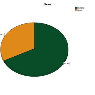 gráfico de sectores de la distribución del sexo en la muestra medido en Download Scientific