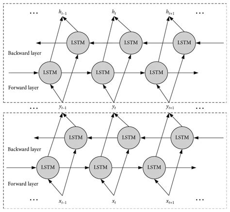 H05 Stacked Bilstm Neural Network Deep Learning Bible 3 Natural Language Processing 한글