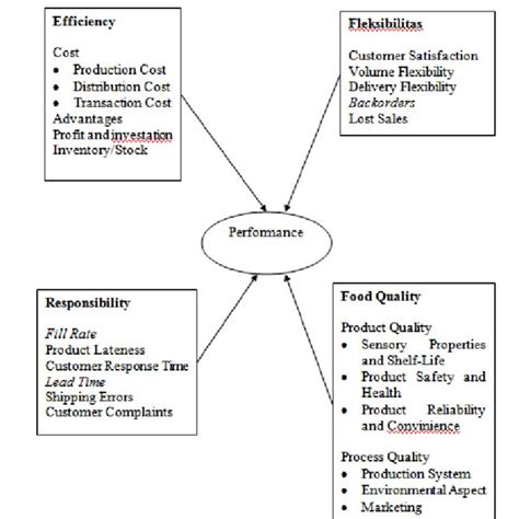 Indicators Of Supply Chain Performance Measurement Source Aramyan 2007 Download Scientific