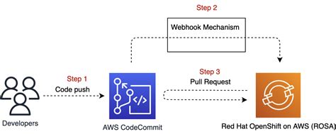 How To Use Webhooks To Automate Red Hat Openshift App Rebuilds From Aws Codecommit Aws Partner