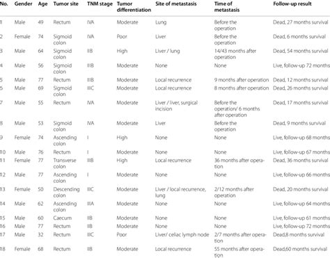 The Clinical Information Of 18 Colorectal Adenocarcinoma Patients With Download Scientific