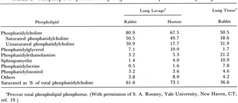 Table 2 From Structure And Function Of Lamellar Bodies Lipid Protein Complexes Involved In