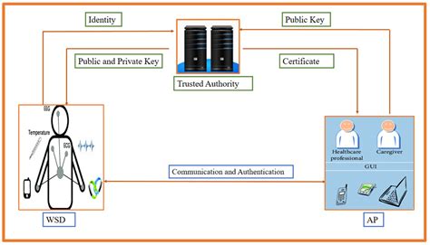 Enabling Secure Communication In Wireless Body Area Networks With