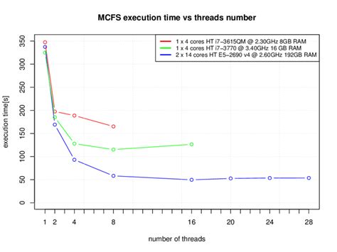 Execution Time Vs Number Of Threads Arcene Data Download Scientific Diagram
