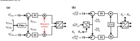 Options For Ccv Mitigation Control A Feedforward Control B
