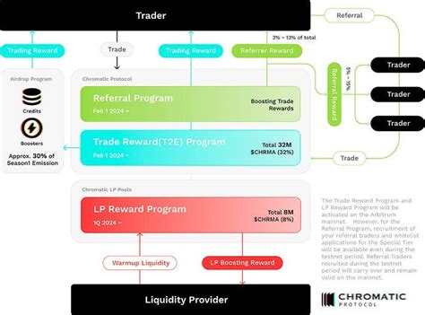 Reward Programs Chromatic Protocol Roadmap By Irashatunov Feb 2024 Medium