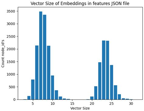 how to build neural networks for node classification from tabular data
