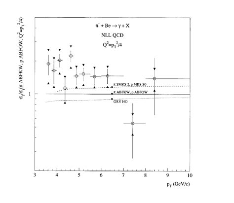 Comparison Of Cross Sections For Direct Photon Production Evaluated