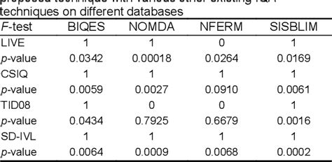 Table 7 From Nr Iqa For Noise Affected Images Using Singular Value