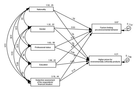 Relationship Structure In The Multiple Regression Path Model For The