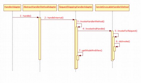 springMVC中的HandlerAdapter 坚持简单 博客园